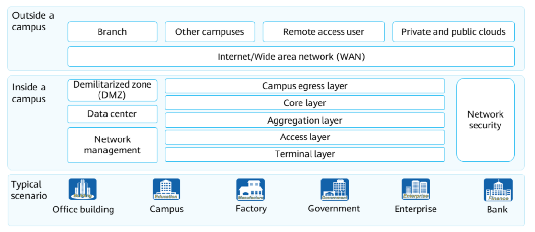Typical campus network-Campus Network Architecture and Lifecycle ... Typical campus network-Campus Network Architecture and Lifecycle ...